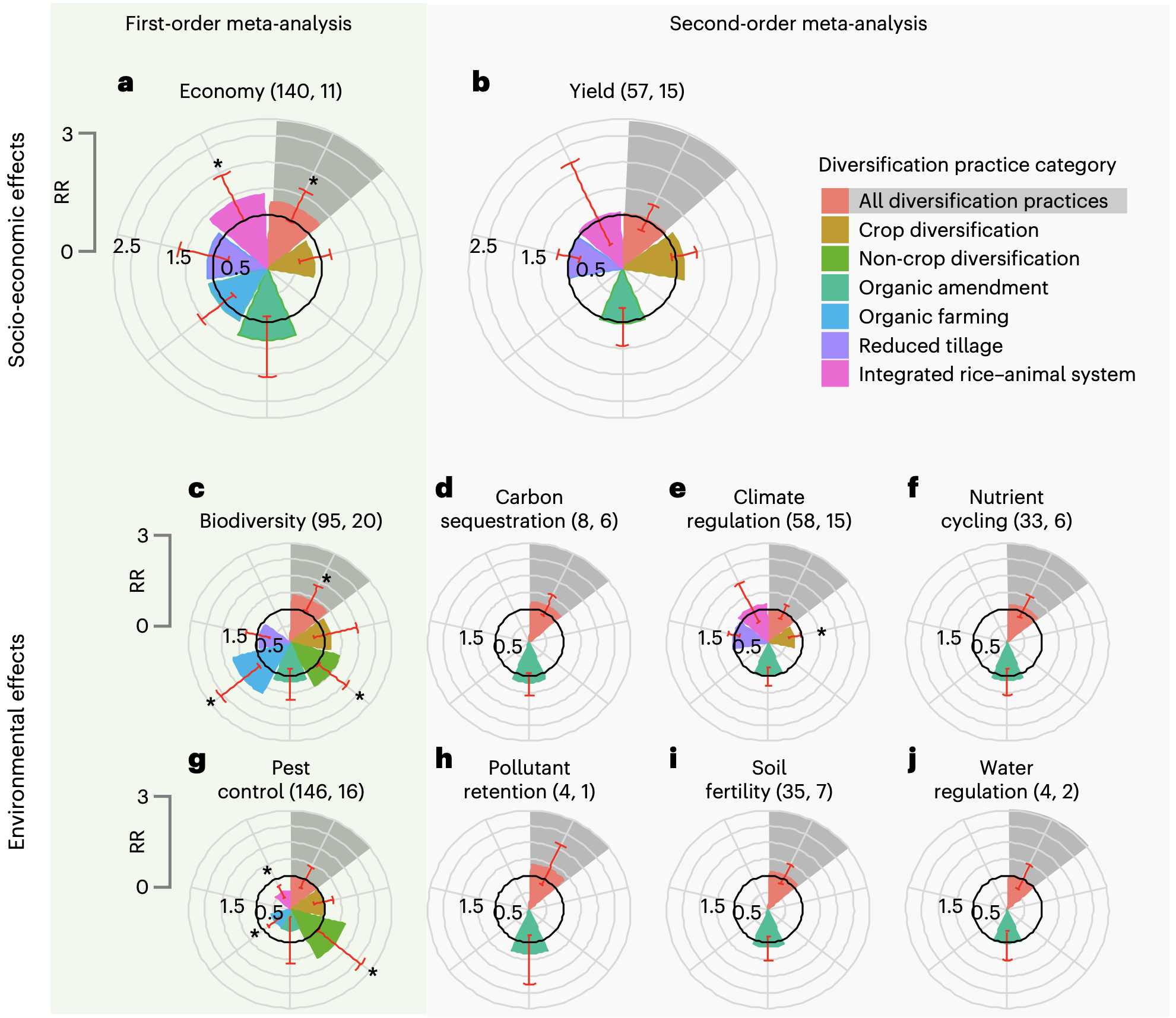 How agricultural diversification enhances sustainability in global rice ...