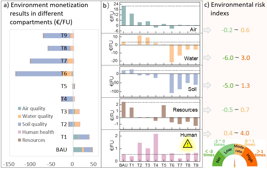 Regionalized life-cycle monetization can support the sustainable rural ...